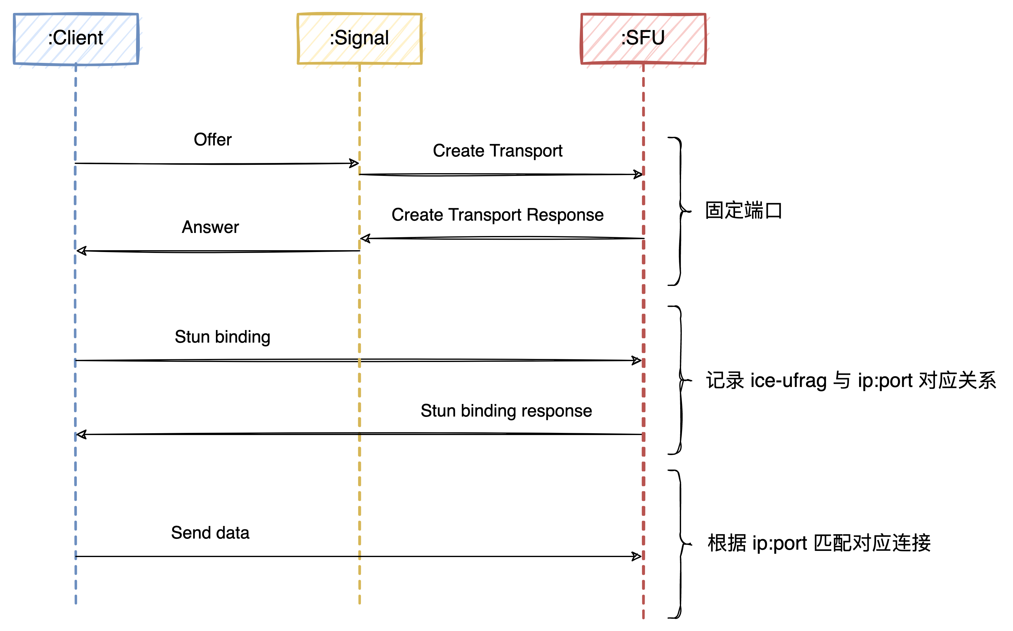 WebRTC SFU single port implementation - Programmer Sought