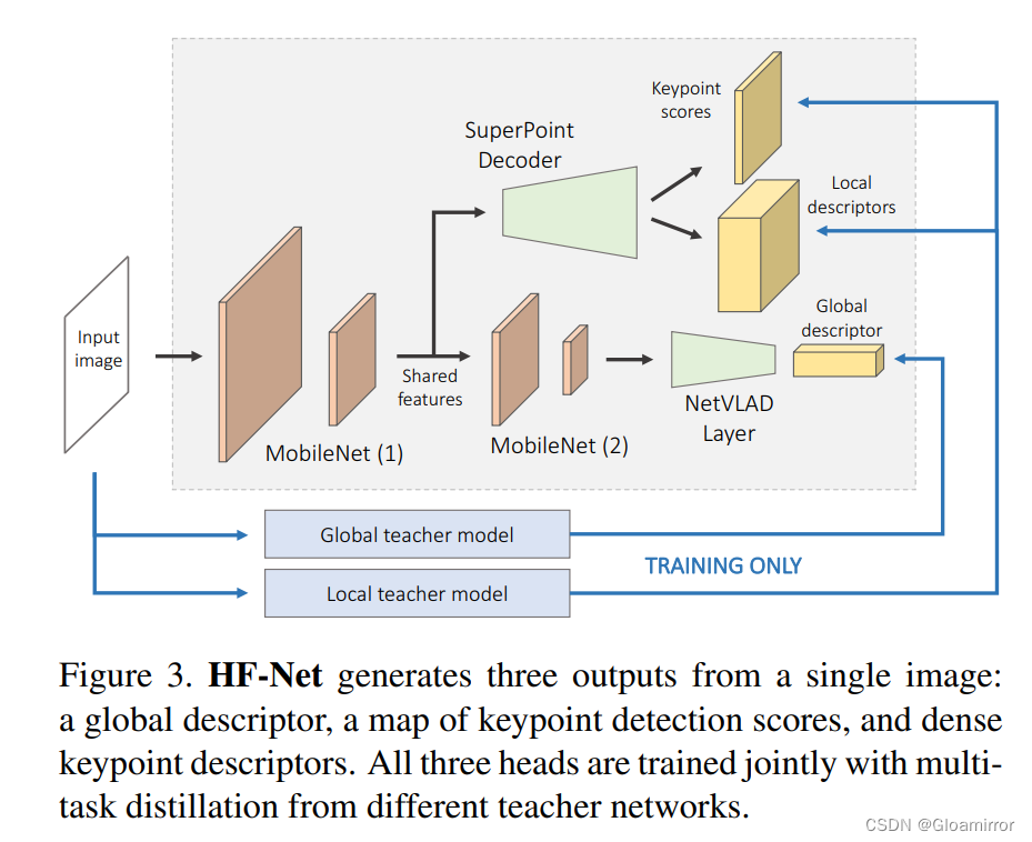 Hloc : From Coarse to Fine: Robust Hierarchical Localization at Large Scale-CSDN博客