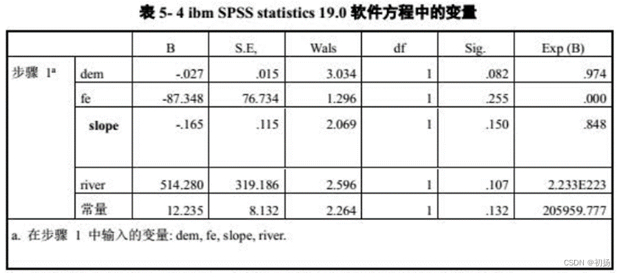 221007工作日志：SPSS logistic回归分析结果释读详解_logistics回归分析结果解读-CSDN博客