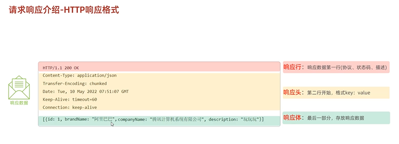 Java202303java学习笔记第四十六天javaweb 响应数据格式1 前端导师歌谣 博客园