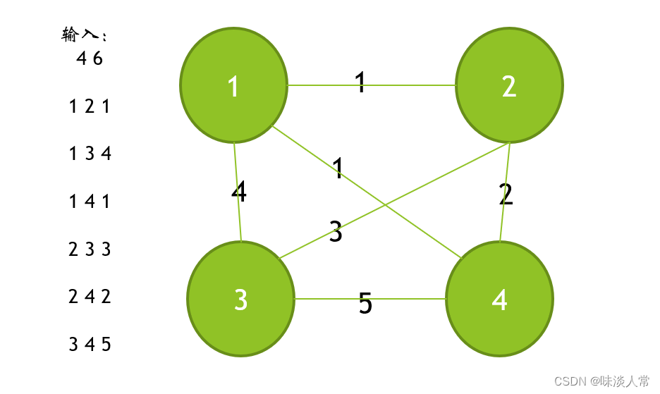 构造最小生成树Prim算法(C语言)_某地对偏远地区实行“村村通”工程,目标是使整个地区任何两个村落间都可以实现快-CSDN博客