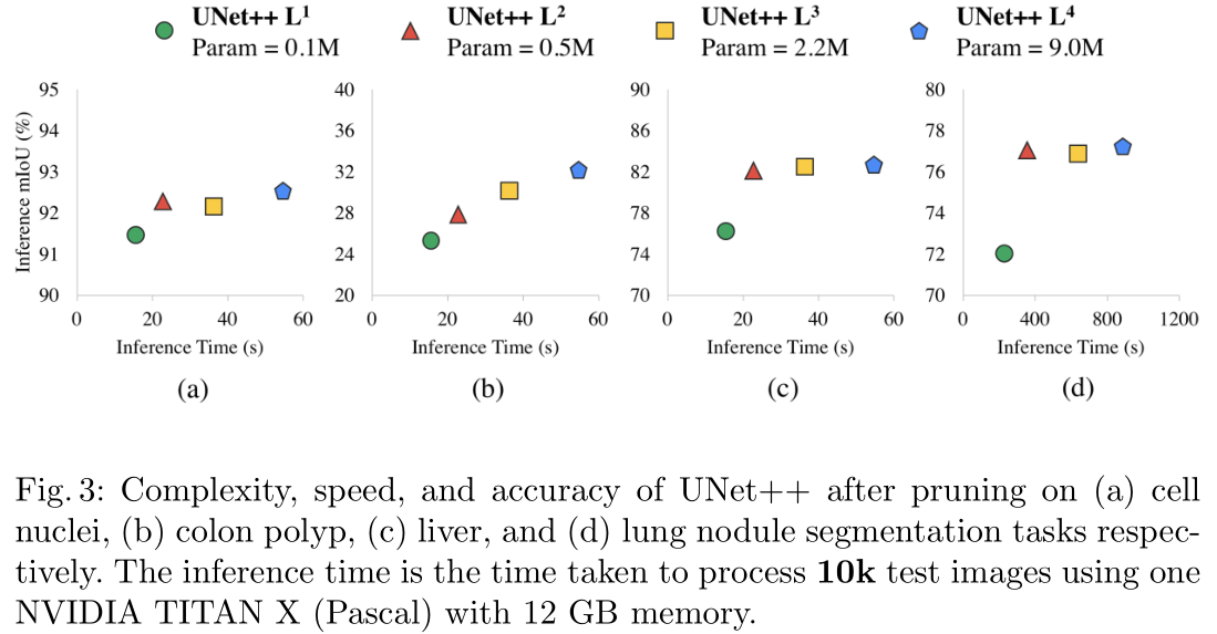 UNet++: A Nested U-Net Architecture for Medical Image Segmentation-CSDN博客