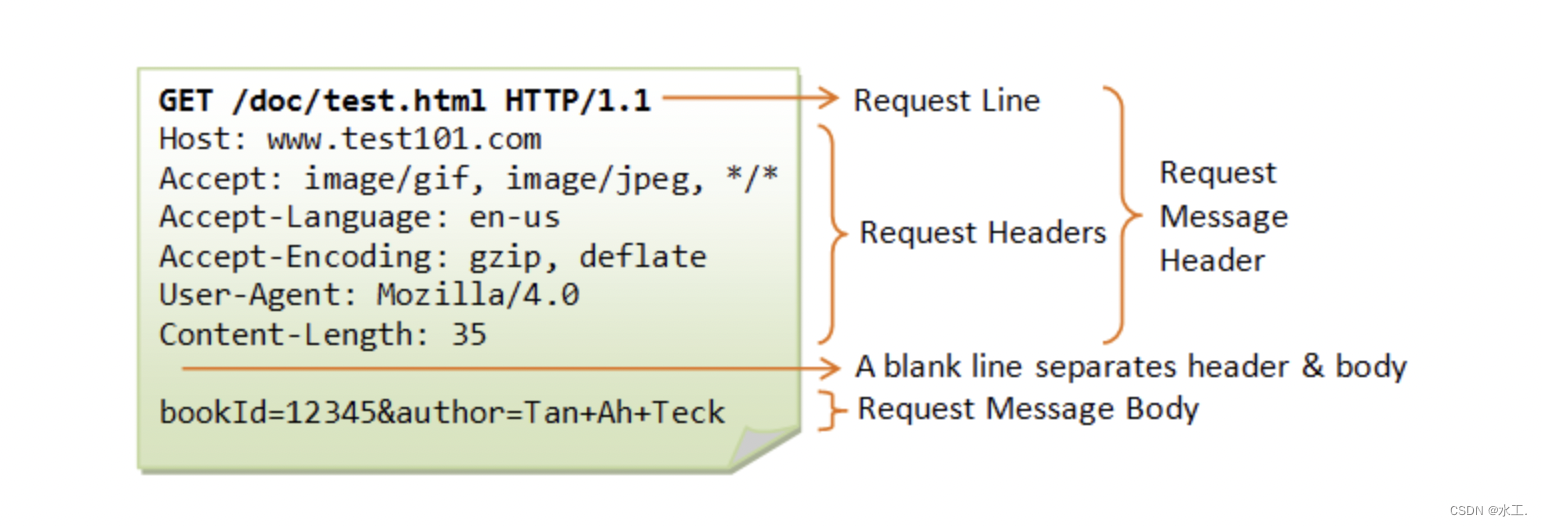 HTTP介绍-CSDN博客
