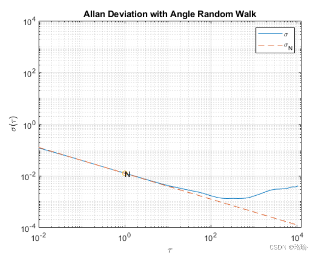 基于Matlab使用艾伦方差来确定MEMS陀螺仪的噪声参数（附源码）_allan方差matlab程序_珞瑜·的博客-CSDN博客