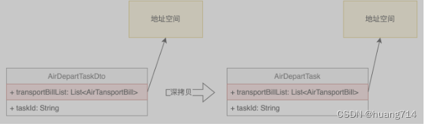 Java对象拷贝原理剖析及最佳实践java 深拷贝性能对比 Csdn博客