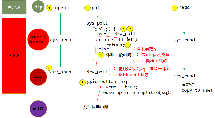 Linux学习笔记（17.5）——基于poll机制按键驱动_linux pollpri-CSDN博客
