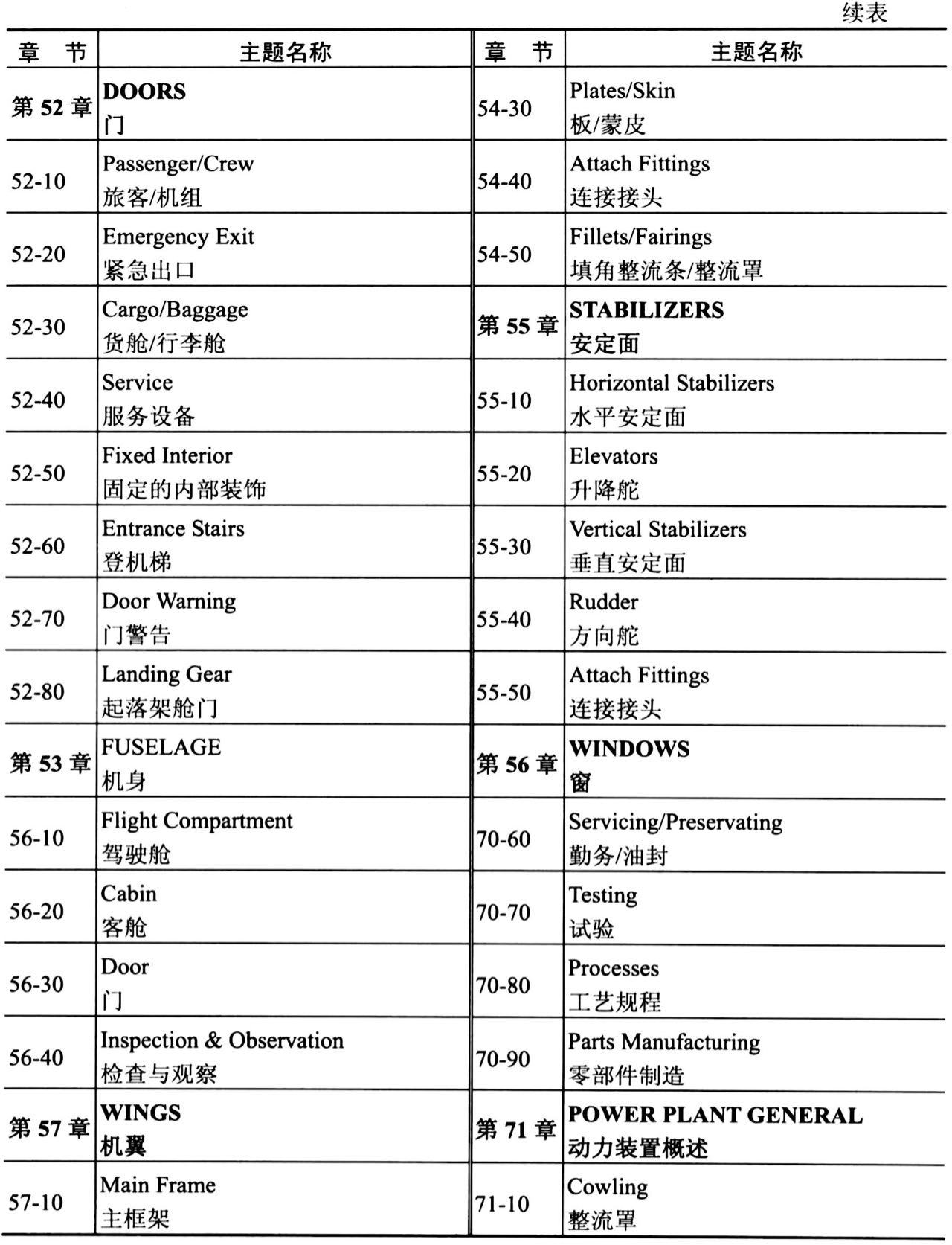 ATA 100 规范章节编号及其主题_ata100-CSDN博客
