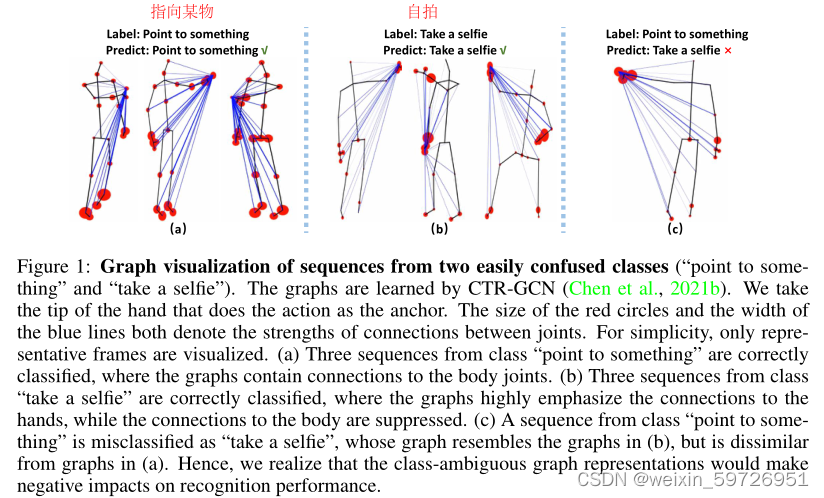 【论文总结】GRAPH CONTRASTIVE LEARNING FOR SKELETON-BASED ACTION RECOGNITION ...