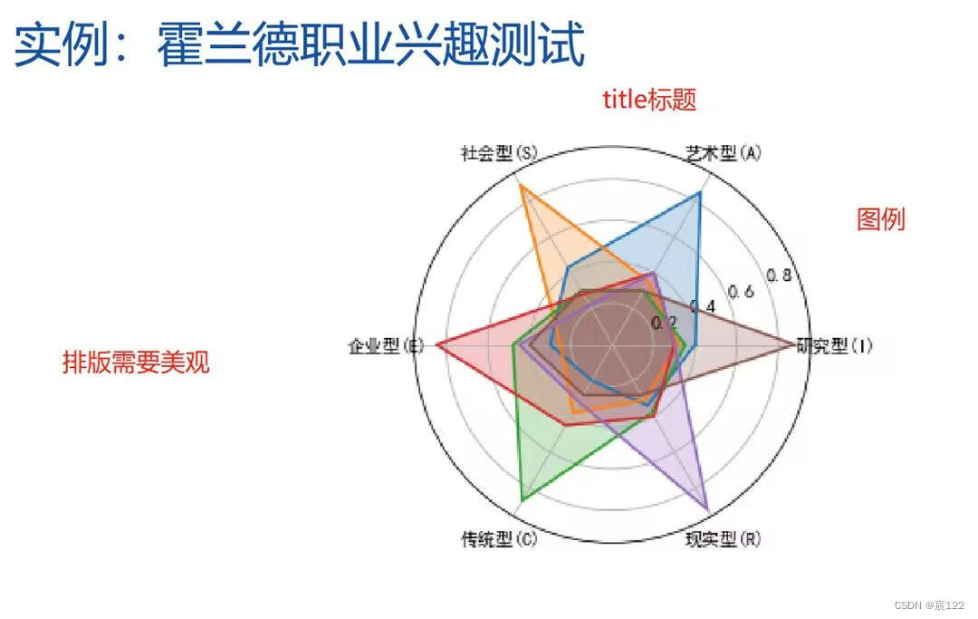 使用polar函数绘制霍兰德职业兴趣测试雷达图,有标题有图例霍兰德职业兴趣测试图表怎么制作 Csdn博客