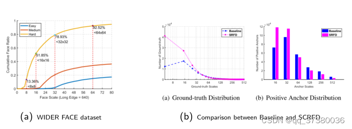 SCRFD: Sample and Computation Redistribution for Efficient Face Detection_sample and computation ...