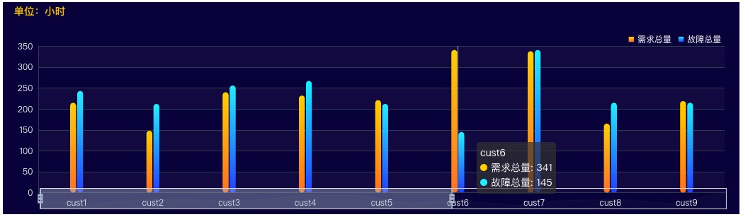 Echarts+VUE 实现双柱状图表效果并使用datazoom方法实现X轴数据过多时支持滚动和缩放_echarts柱状图-x轴数据过多滚动-CSDN博客