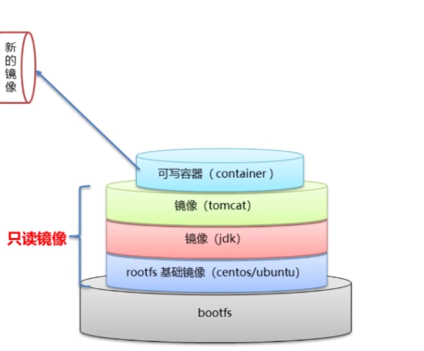Docker 镜像分层及dockerfile 编写与优化 Docker Build Copy 复制多级 Csdn博客