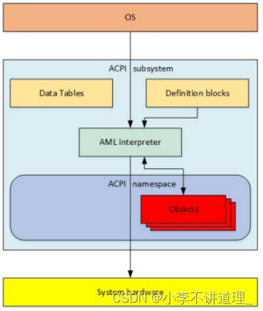 Advanced Conﬁguration and Power Interface (ACPI)的详解_acpi的数据结构-CSDN博客