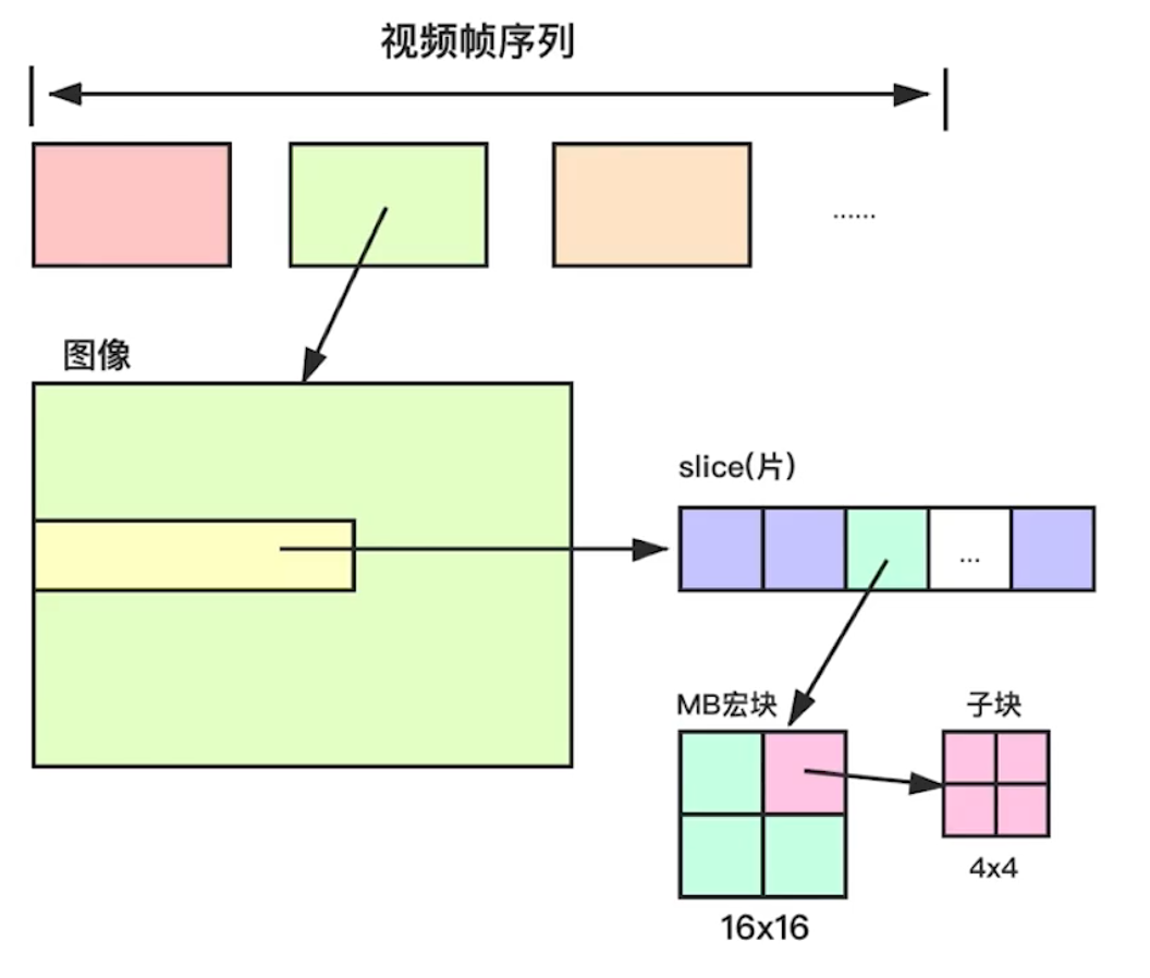 H264基本知识_h264压缩比-CSDN博客