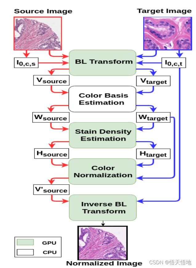论文笔记——Fast GPU-Enabled Color Normalization for Digital Pathology_structure-preserving color ...