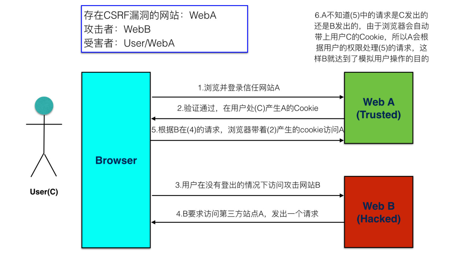 CSRFToken_csrf token-CSDN博客