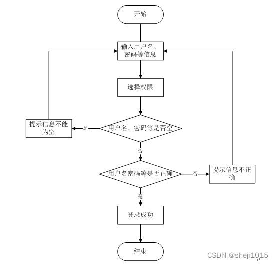 Jspssm计算机毕业设计宿舍管理系统【附源码】jsp 寝室管理系统 模块详细设计 具体操作流程图 Csdn博客