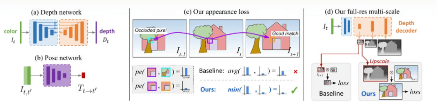 深度估计自监督模型monodepth2论文总结和源码分析【理论部分】_monodepth2 代码解读-CSDN博客