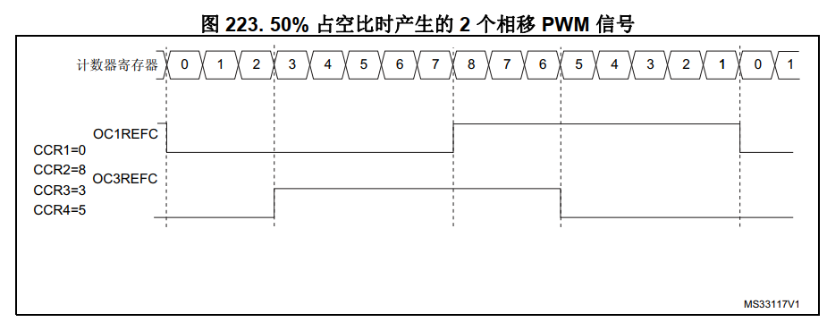 STM32F767 通用定时器 不对称PWM模式_stm32 非对称pwm-CSDN博客