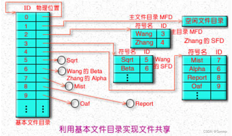 Linux——文件管理（文件系统、目录管理、文件操作）_sfd和bfd-CSDN博客