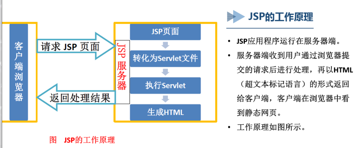 9jsp运行原理与jsp页面的基本结构jsp实习那页面的网页逻辑 Csdn博客