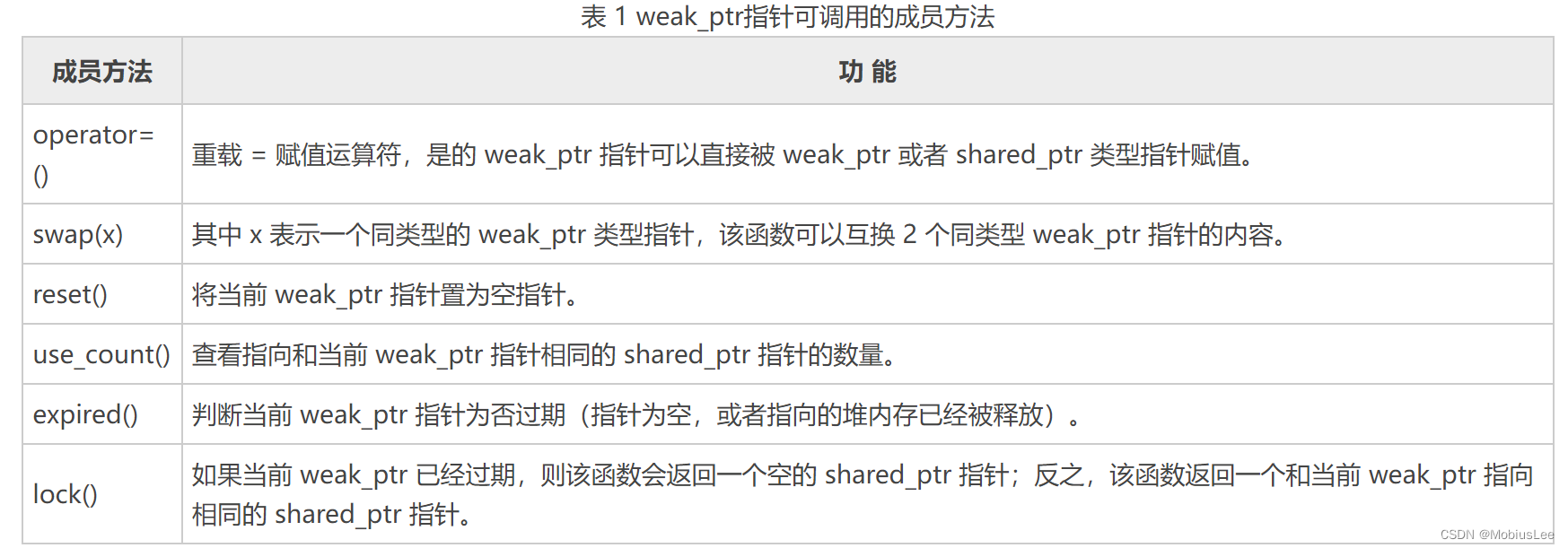 C++11 智能指针之weak_ptr-CSDN博客