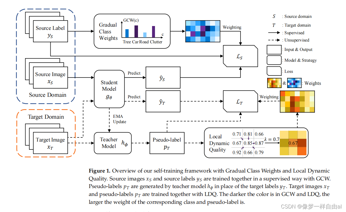 我对WiCoNet，DCFAM，UDA Transformer的理解-CSDN博客