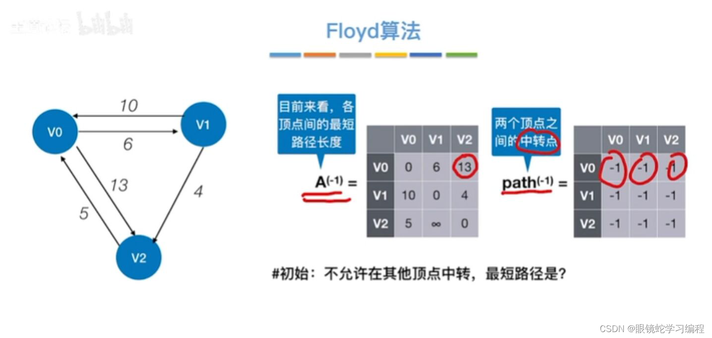数据结构--Floyd算法-CSDN博客