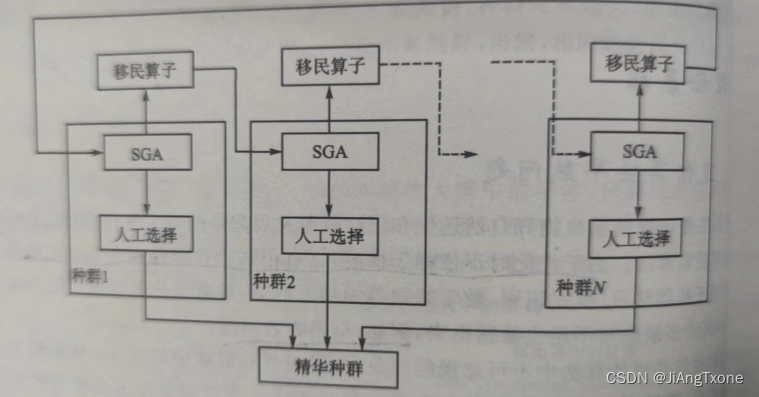 多种群遗传算法多种群遗传算法代码 Csdn博客