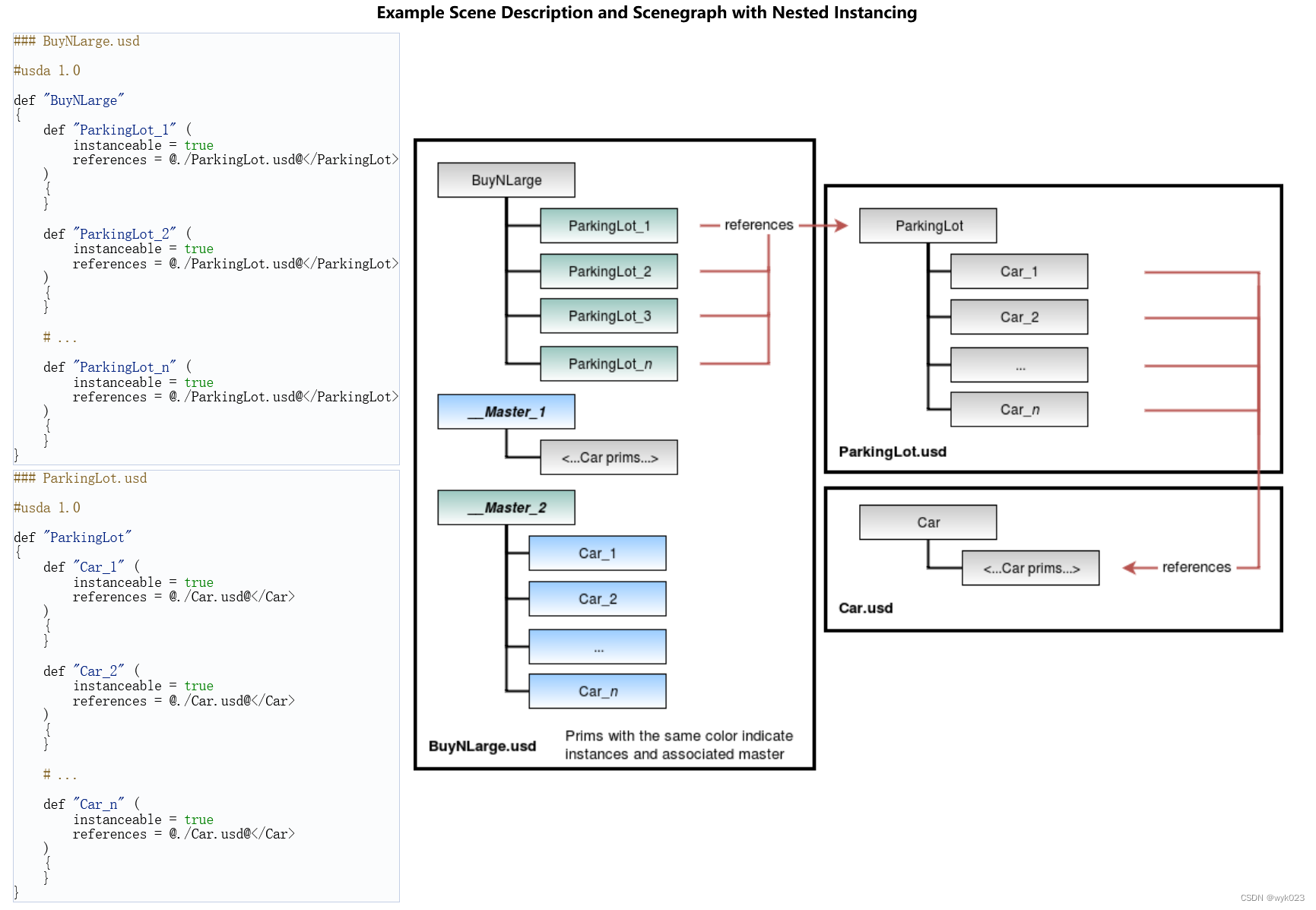 USD 通用场景描述（Universial Scene Description）_universal scene description-CSDN博客