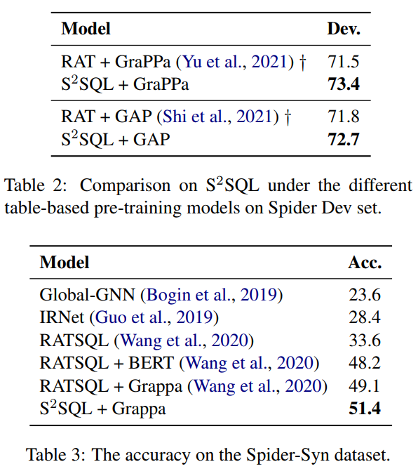 论文笔记：S2SQL: Injecting Syntax to Question-Schema Interaction Graph Encoder for Text-to-SQL ...