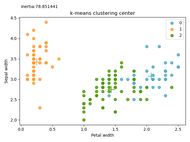 基于Python实现的聚类算法【K-means&系统聚类&DBSCAN】_层次聚类linkage结果评估python-CSDN博客