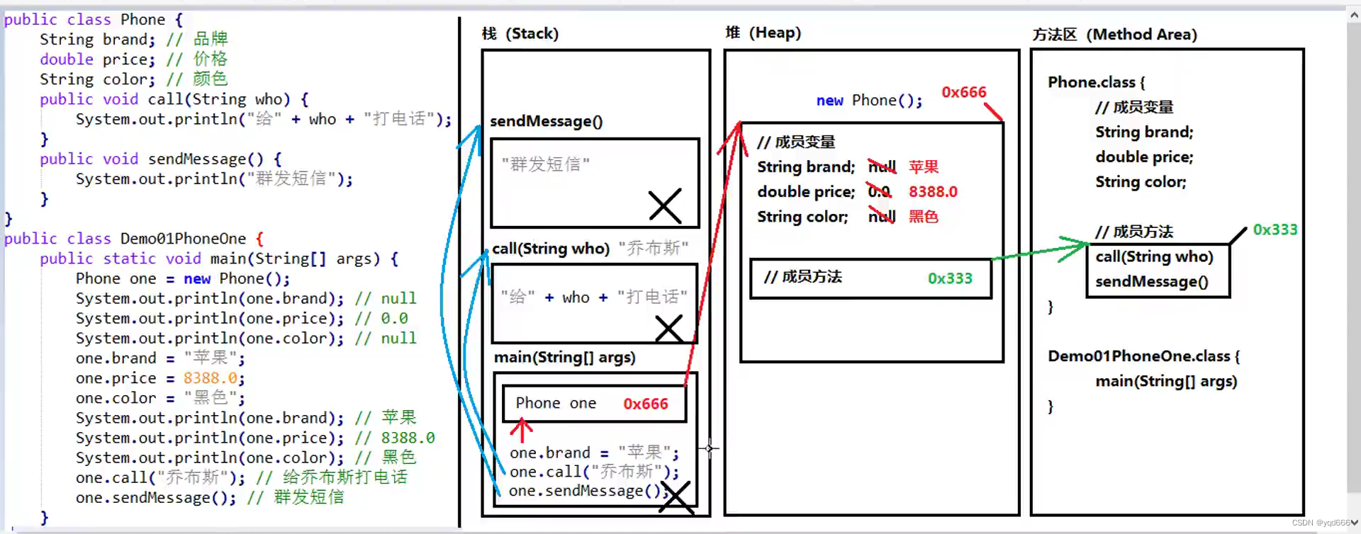 Java面向对象的内存分析java面向对象内存分析 Csdn博客 