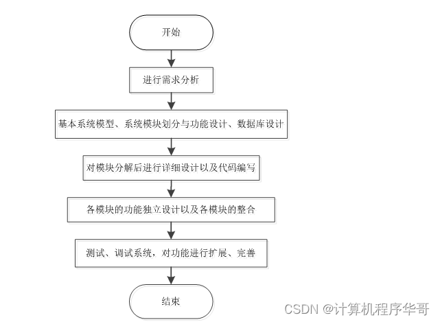 计算机毕业设计ssm超市会员积分管理系统【附源码数据库】积分系统数据库设计 Csdn博客