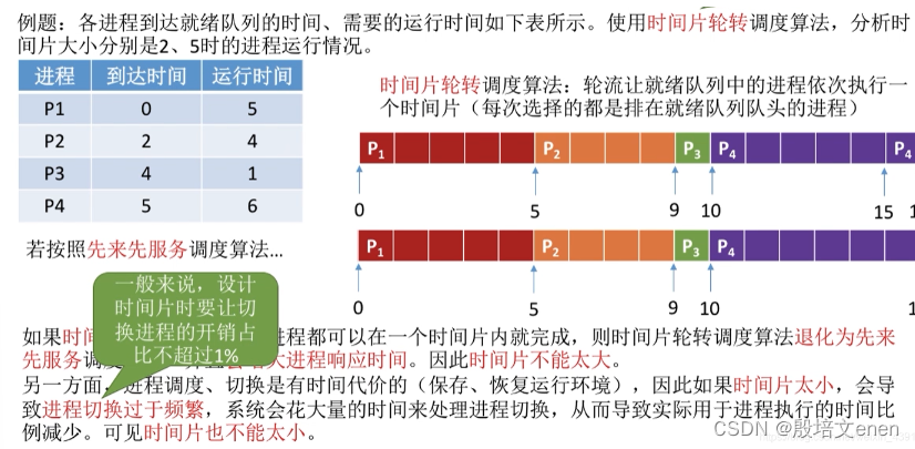 操作系统学习小结(1122调度算法的评价指标,六种调度算法)调度资源评估算法 Csdn博客