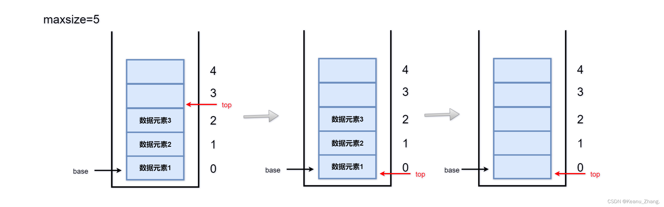 【奇妙的数据结构世界】用图像和代码对堆栈的使用进行透彻学习 | C++_图像堆栈-CSDN博客