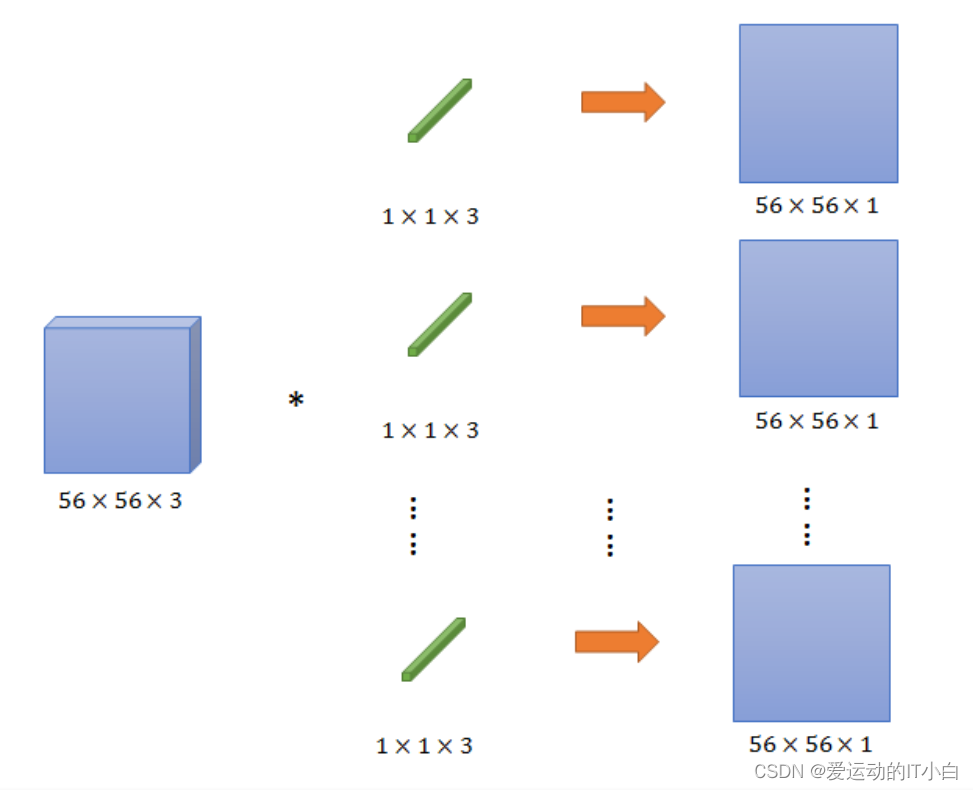 1X1卷积-CSDN博客
