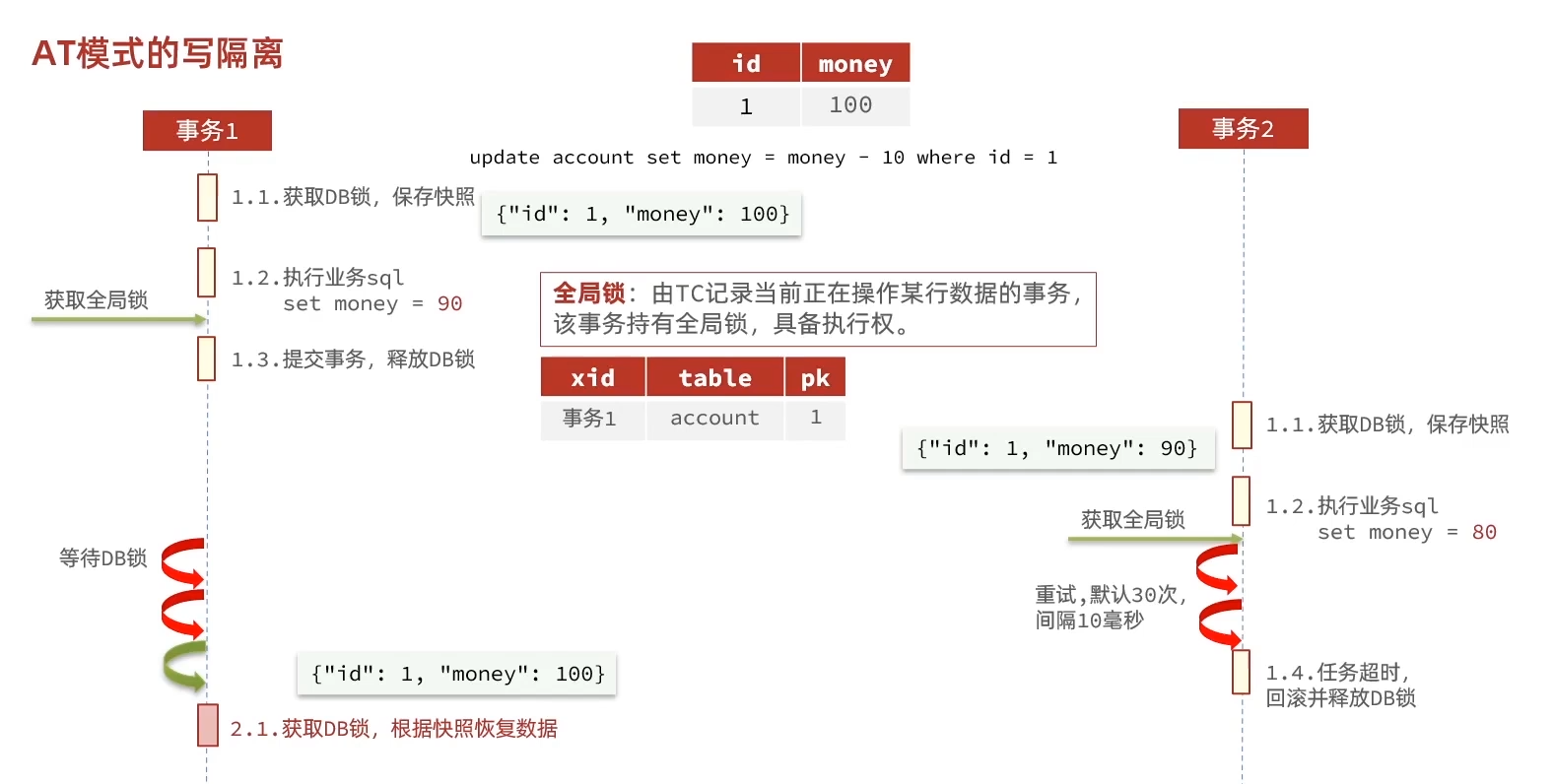 spring cloud alibaba(看完即入门)——Seata篇_spring cloud alibaba seata-CSDN博客
