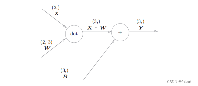 误差反向传播法(Affine/Softmax层的实现)_softmax反向传播-CSDN博客