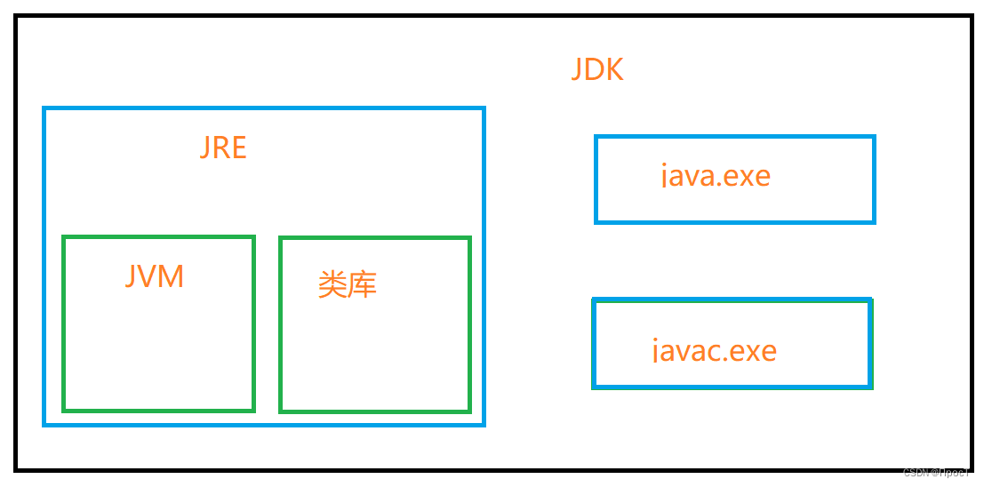 JDK JRE JVM 之间的关系-CSDN博客