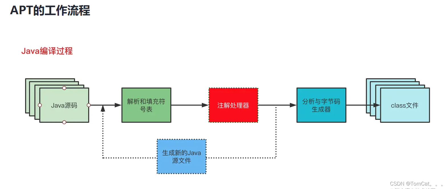 一步步实现java注解和注解处理器 Csdn博客 