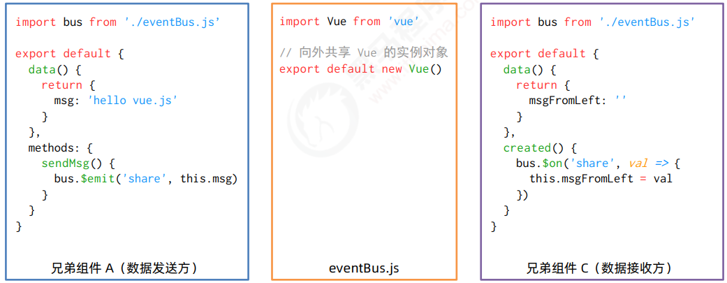 【vue 知识点】 组件之间的数据共享vue 父子组件共用一个数据 Csdn博客