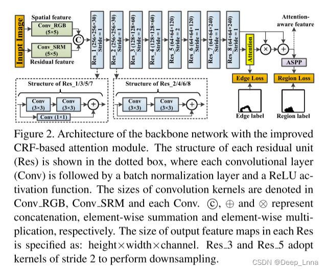 【论文笔记】Towards JPEG-resistant Image Forgery Detection and Localization ...
