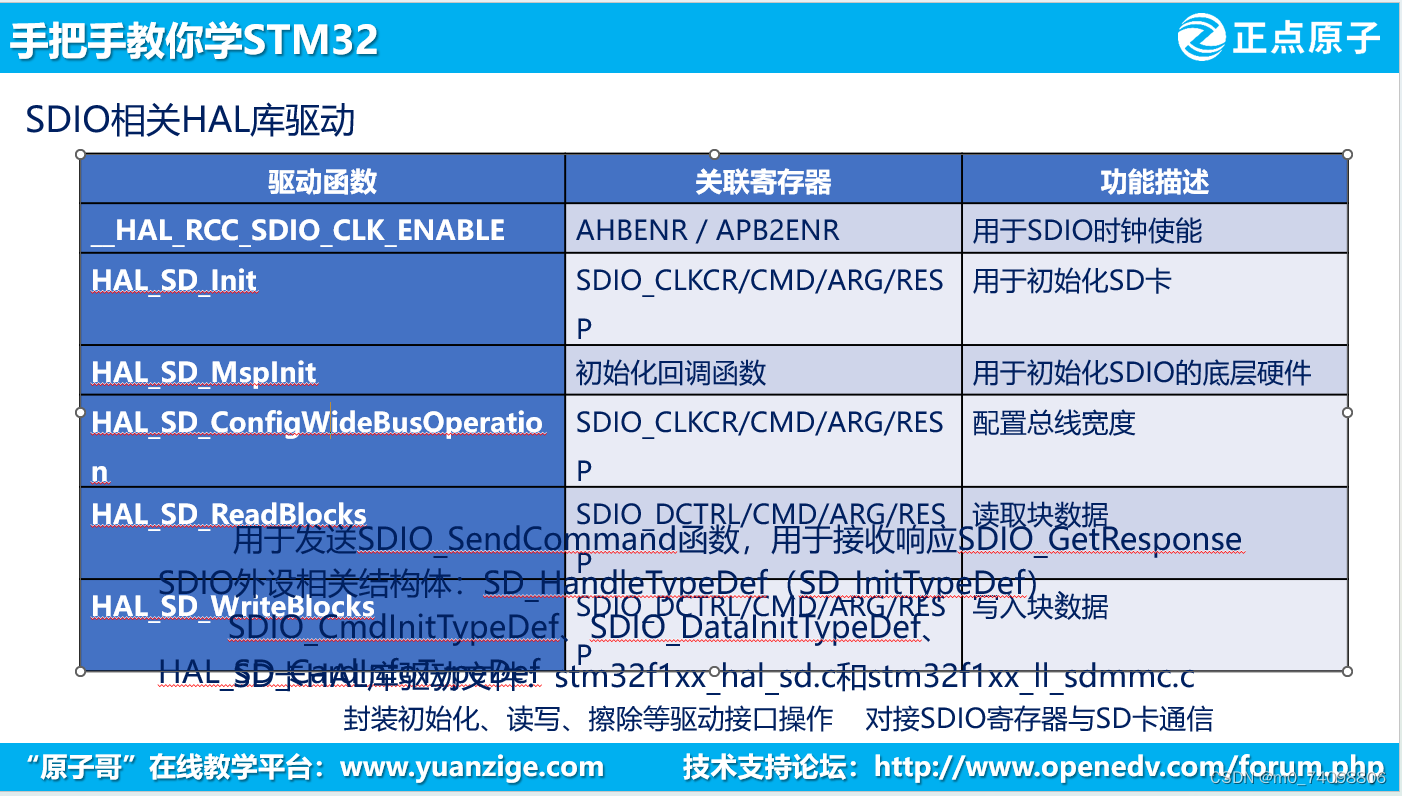 STM32 SDIO模式学习_sdio 中断-CSDN博客