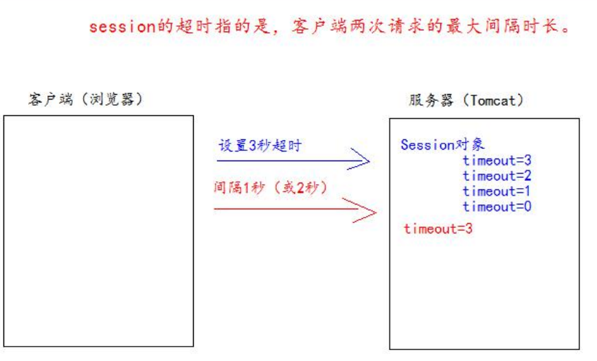 JavaWeb学习——Session会话_客户端如何使用服务器新返回的sessionid-CSDN博客