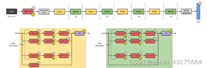 365天深度学习训练营-第J6周：ResNeXt-50实战解析-CSDN博客
