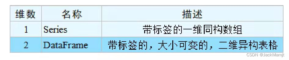 Pandas库介绍之 Series数据库创建series Csdn博客 