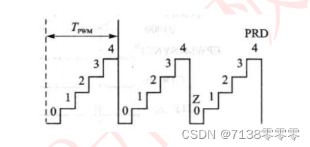 6.dsp-epwm波模块_dsp电机控制 epwm设置-CSDN博客