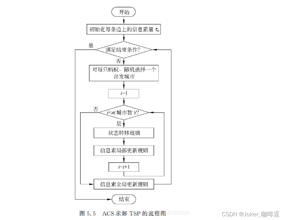 【蚁群系统】解决TSP旅行商问题（matlab实现）_旅行商问题matlab-CSDN博客