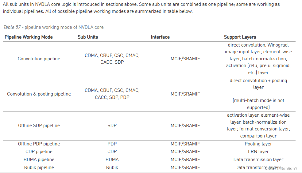 NVDLA硬件信号和架构设计整理三_nvdla pdp池化-CSDN博客